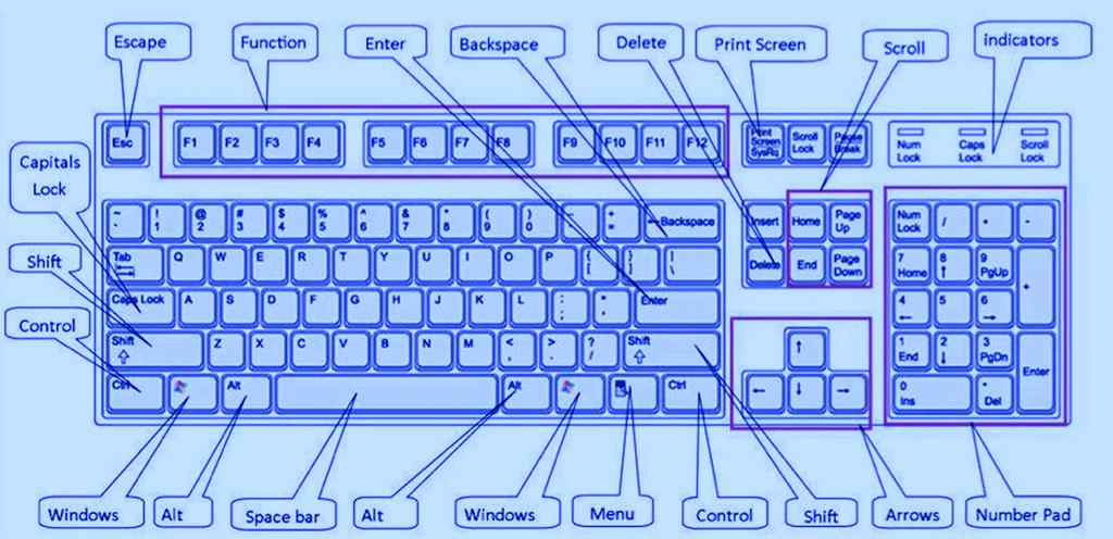 All Shortcut Keys Of Computer Keyboard Code Exercise